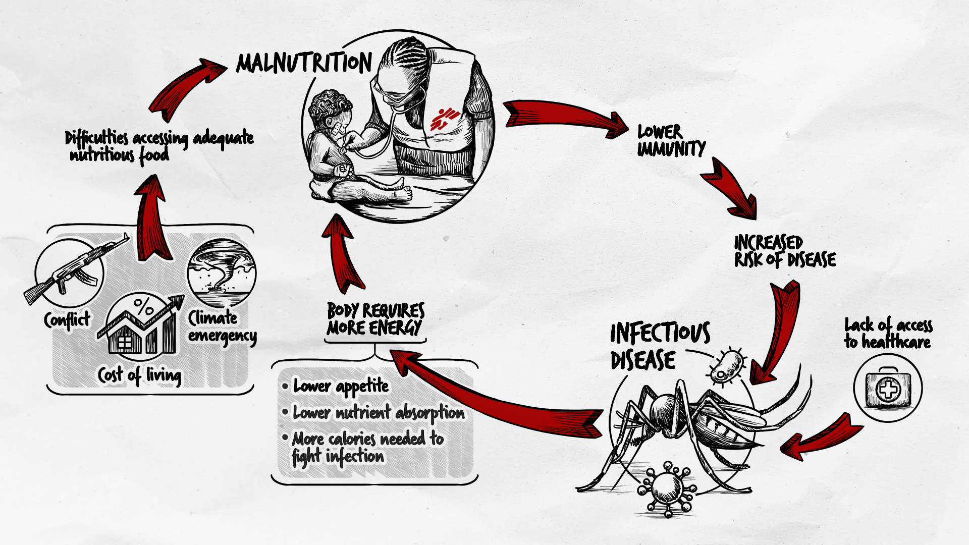 Malnutrition in Massakory: The late shift | MSF UK